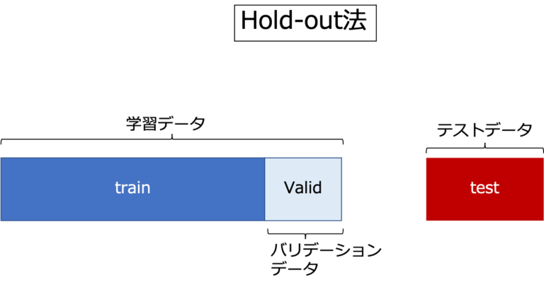 【機械学習】バリデーションについてわかりやすく解説