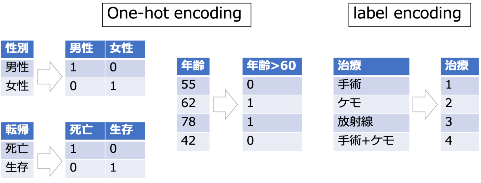 label encoding、One-hot encodingについて解説【機械学習】