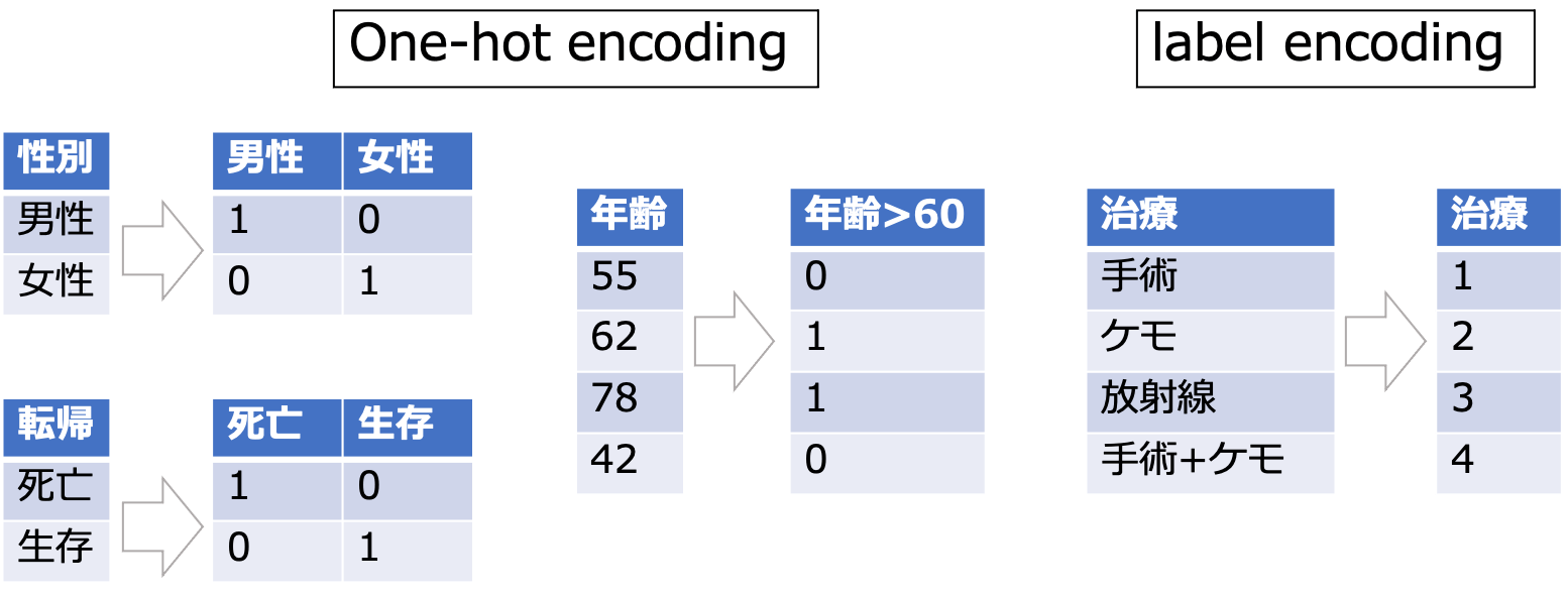 label encoding、One-hot encodingについて解説【機械学習】